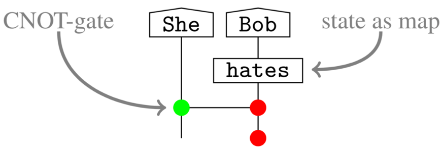 Quantum NLP: Machine Learning’s next frontier