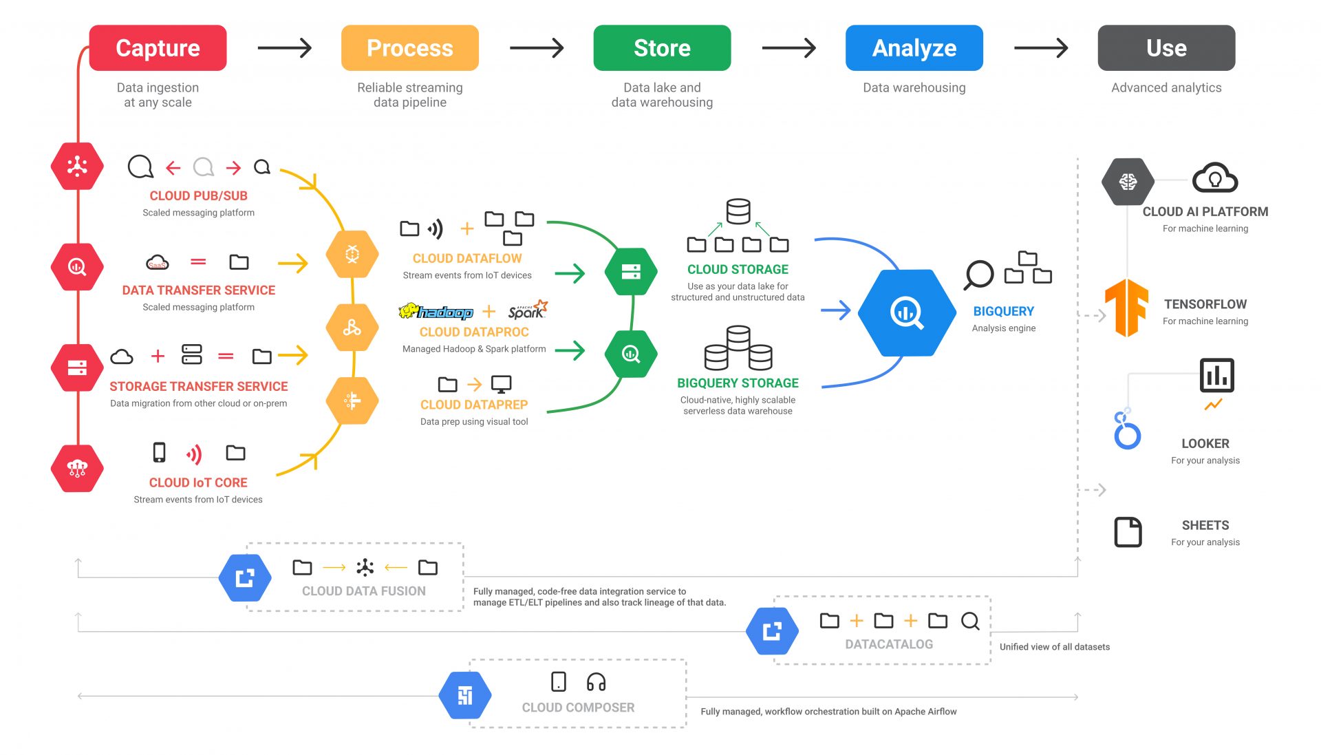 Four Stages Of The Data Analytics Pipeline